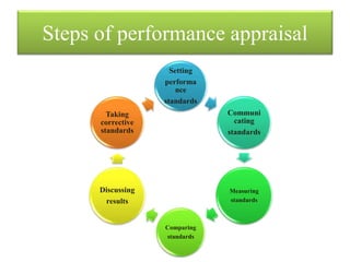 Performance appraisals swati ppt | PPT