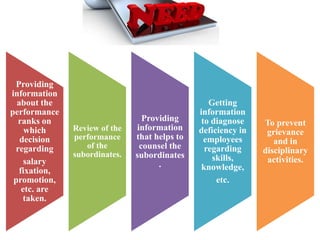 Performance appraisals swati ppt | PPT