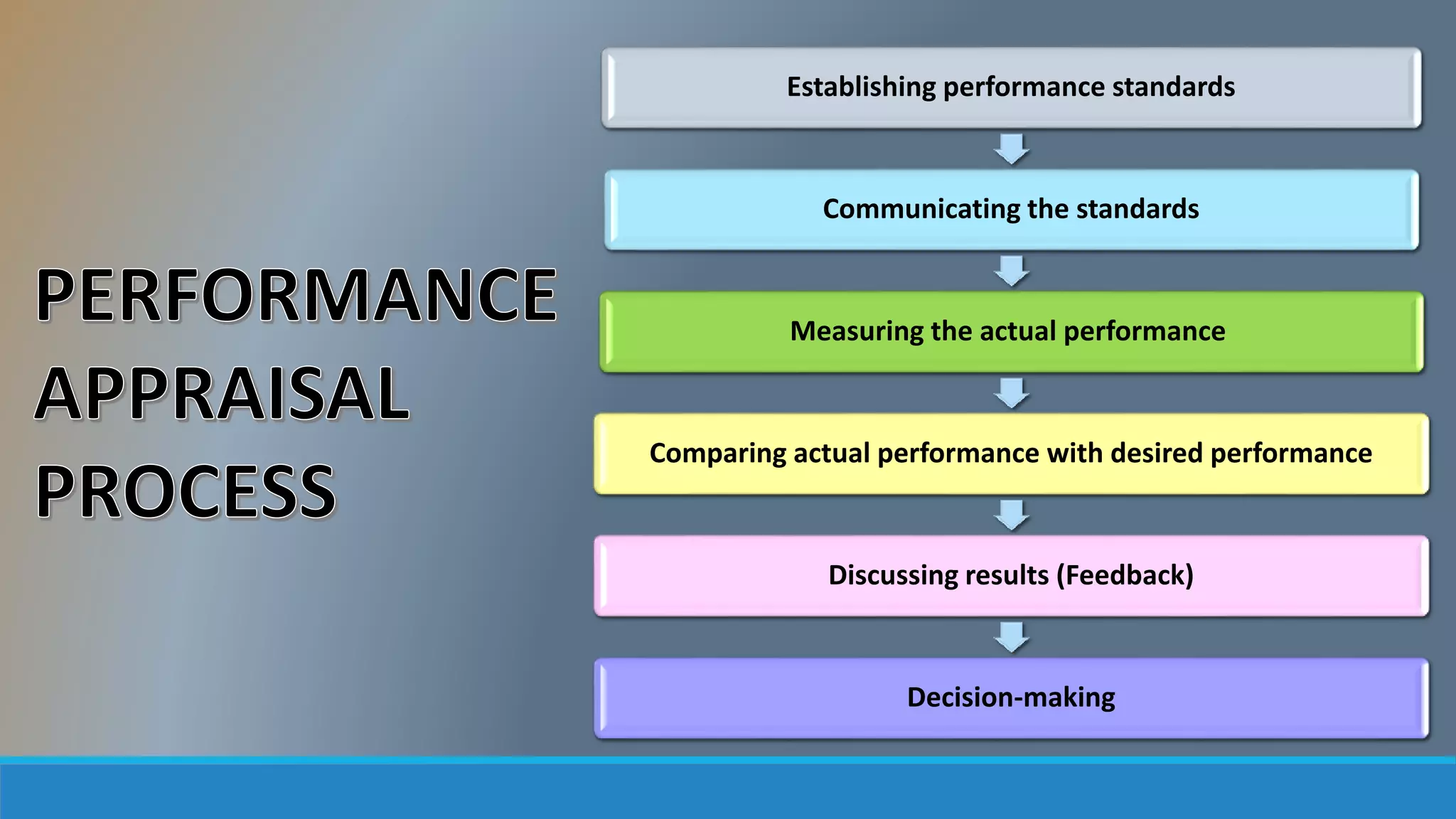 Performance appraisal System | PPTX