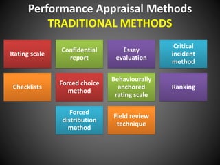 PERFORMANCE APPRASIAL.pptx summary on performance appraisal | PPTX