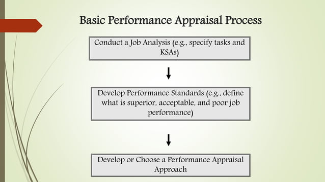 Performance apprisal | PPT