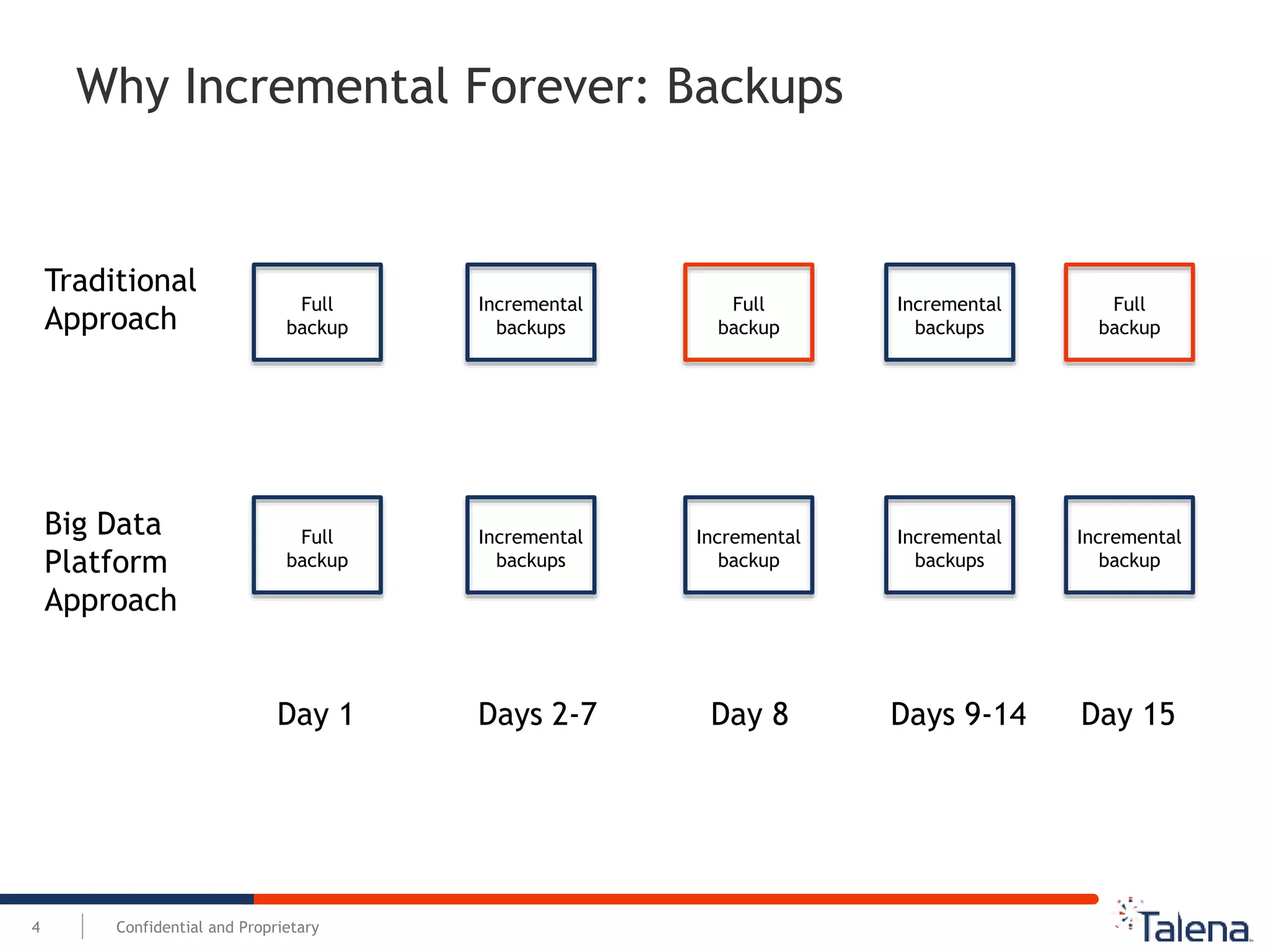 Key Architecture And Performance Principles To Optimize Data Management