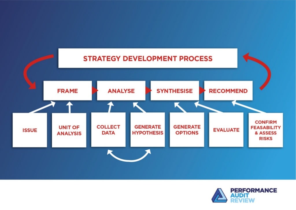Performance Audit Review presentation for Business Improvement