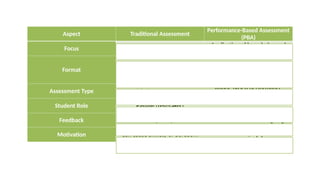 PERFORMANCE BASED ASSESSMENT (CRMEF-SM)) | PPTX