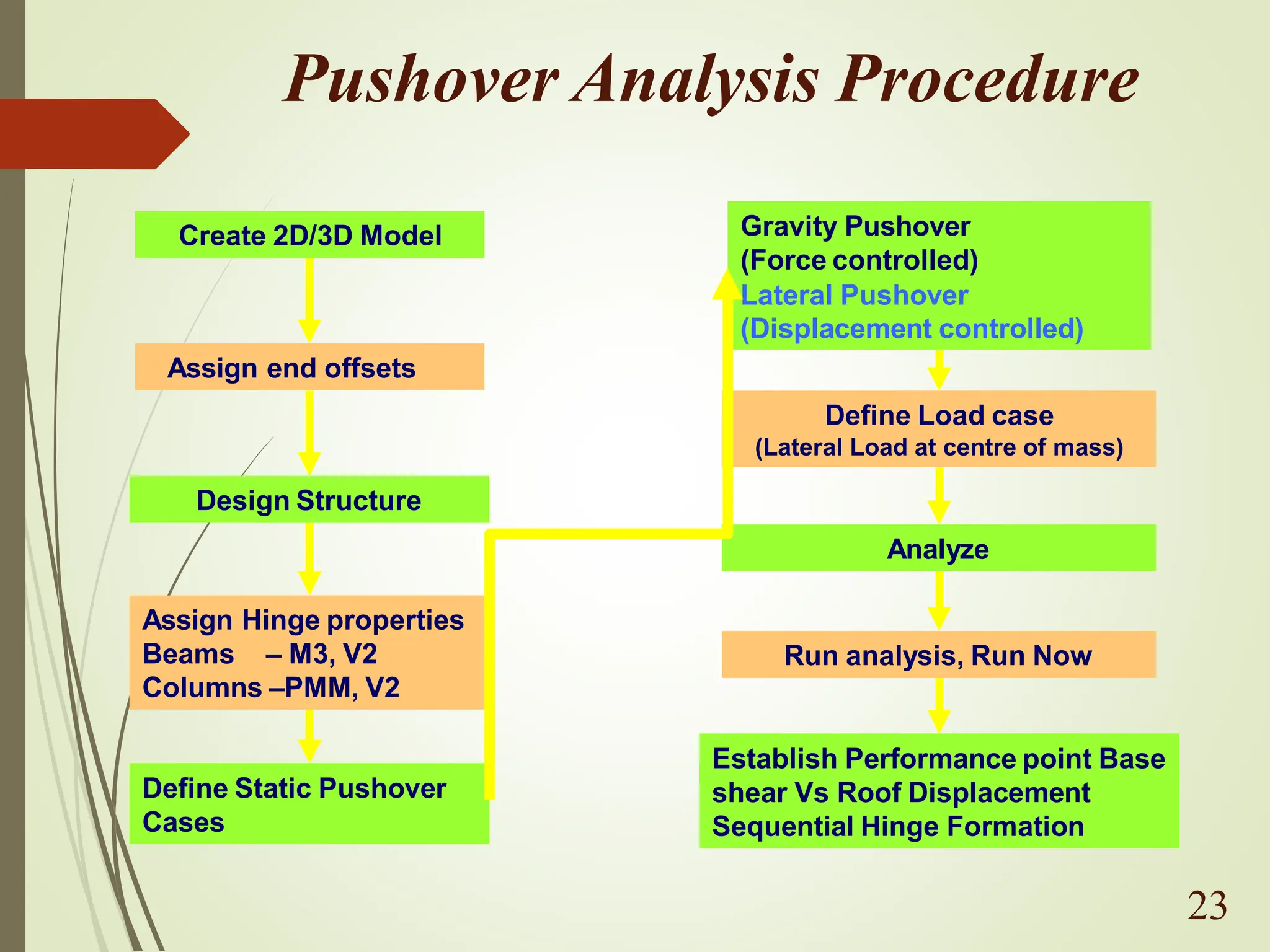PERFORMANCE BASED DESIGN structural analysis and design | PDF