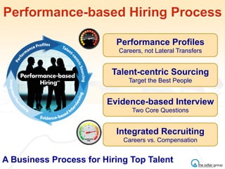Performance Based Hiring | PDF