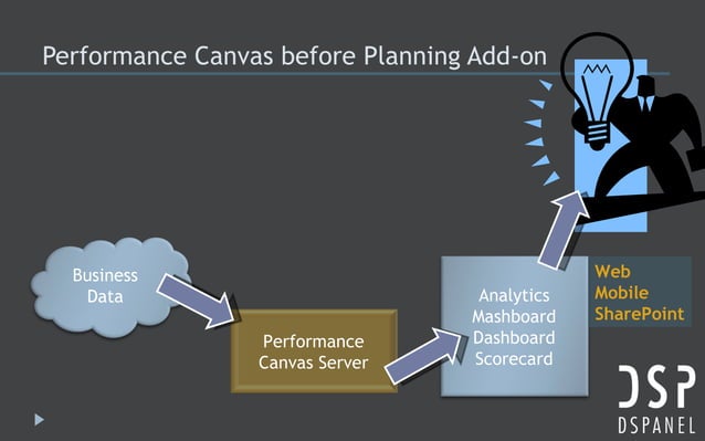 Performance Canvas Planning | PPT