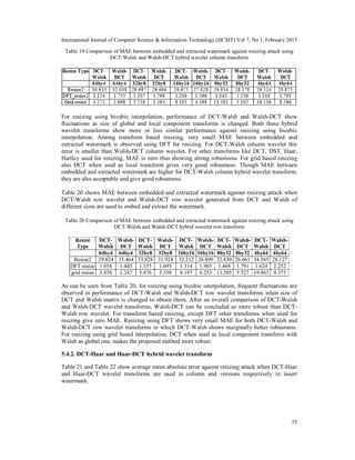 Performance comparison of hybrid wavelet transforms formed using dct ...
