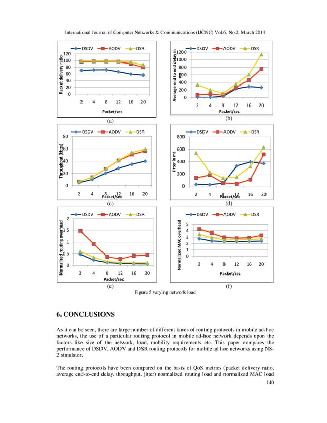 Performance Comparison Of Mobile Ad Hoc Network Routing Protocols Pdf