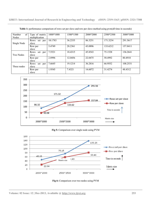 Performance comparison of row per slave and rows set | PDF