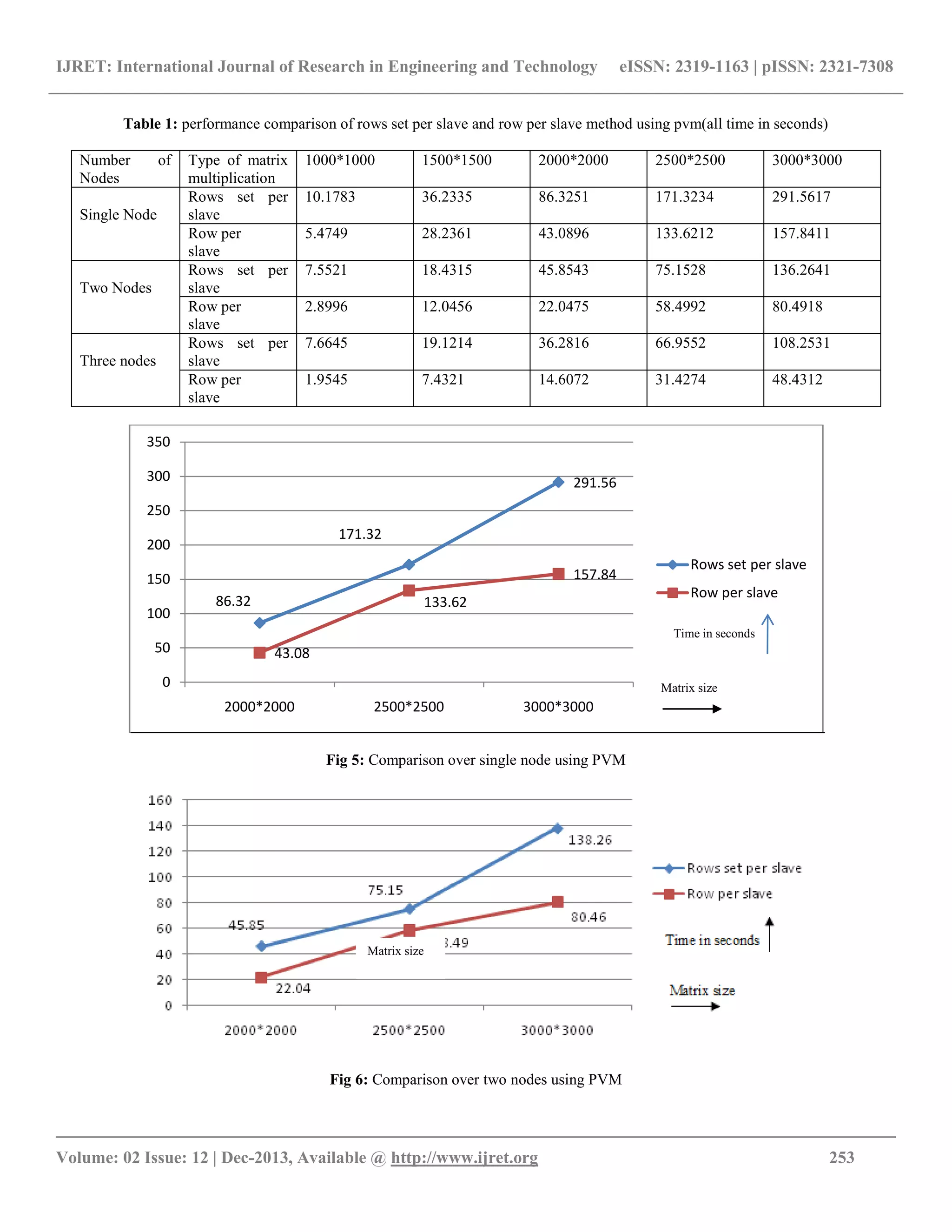 Performance Comparison Of Row Per Slave And Rows Set Per Slave Method