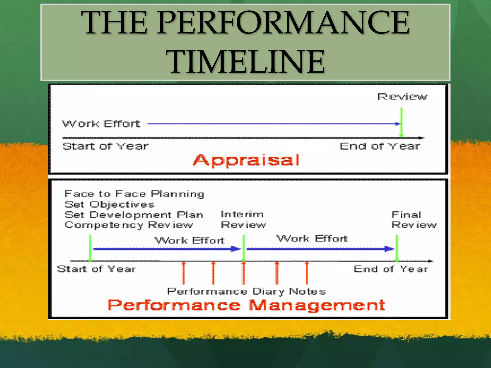Chapter 2: Performance Management Process | PPTX