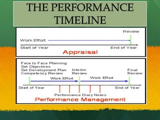 Chapter 2: Performance Management Process | PPTX