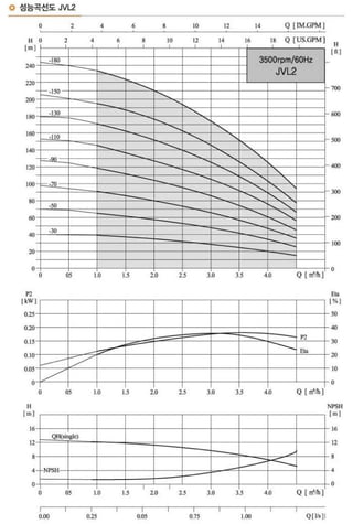 Performance curve vertical multistage pump 60 hz | PDF