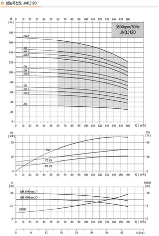 Performance curve vertical multistage pump 60 hz | PDF