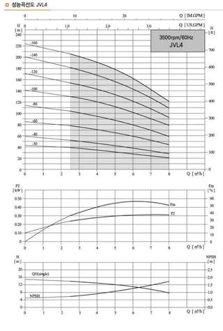 Performance curve vertical multistage pump 60 hz | PDF