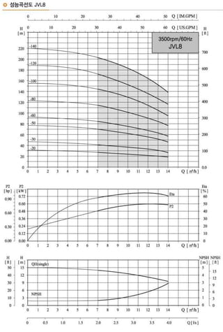 Performance curve vertical multistage pump 60 hz | PDF