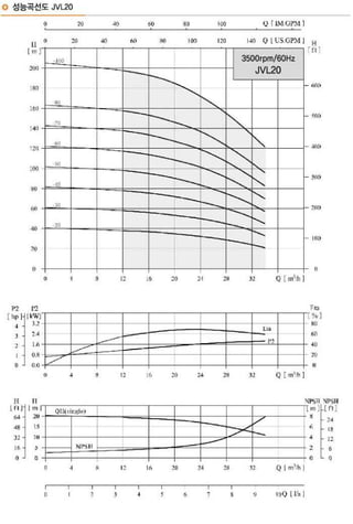 Performance curve vertical multistage pump 60 hz | PDF