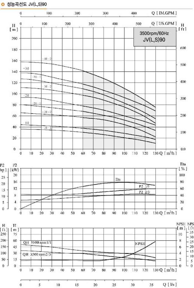 Performance curve vertical multistage pump 60 hz | PDF
