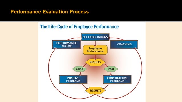 ทบทวนผลงานด้วยสุนทรียสนทนา Performance dialogue | PDF