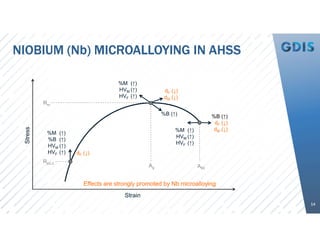 Niobium microalloying in AHSS | PDF | Chemistry | Science