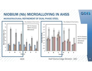 Niobium microalloying in AHSS | PDF | Chemistry | Science