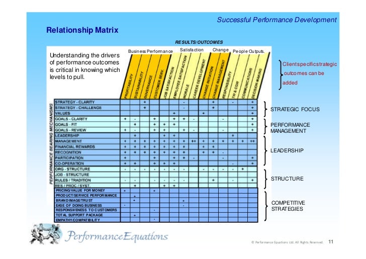 Performance Equations