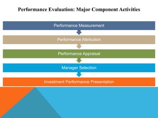 PORTFOLIO PERFORMANCE EVALUATION | PPTX