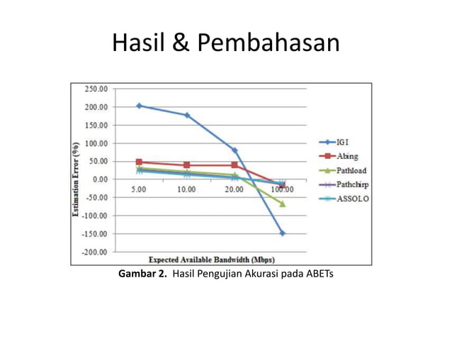 Performance Evaluation Of Available Bandwidth Estimation Tools In Ftth Networks Ppt