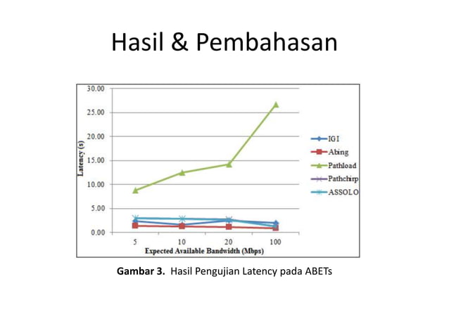 Performance Evaluation Of Available Bandwidth Estimation Tools In Ftth Networks Ppt