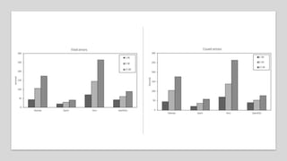 Performance evaluation of cloud-based log file analysis with Apache Hadoop and Apache Spark | PPT