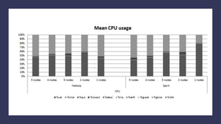 Performance evaluation of cloud-based log file analysis with Apache Hadoop and Apache Spark | PPT