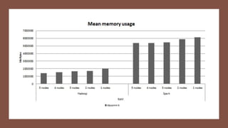 Performance evaluation of cloud-based log file analysis with Apache Hadoop and Apache Spark | PPT