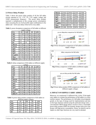 Performance evaluation of full adder and its impact on ripple carry adder design | PDF