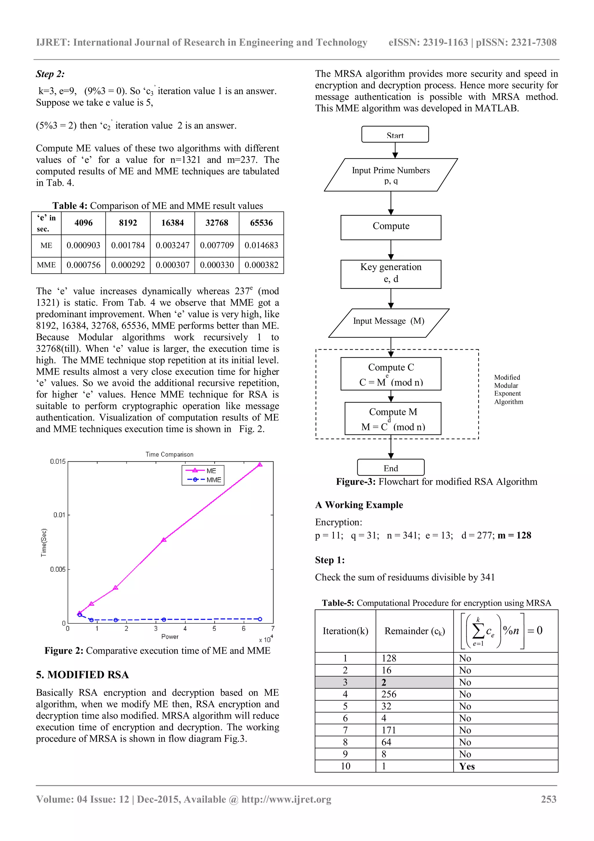 Performance Evaluation Of Modified Modular Exponentiation For Rsa