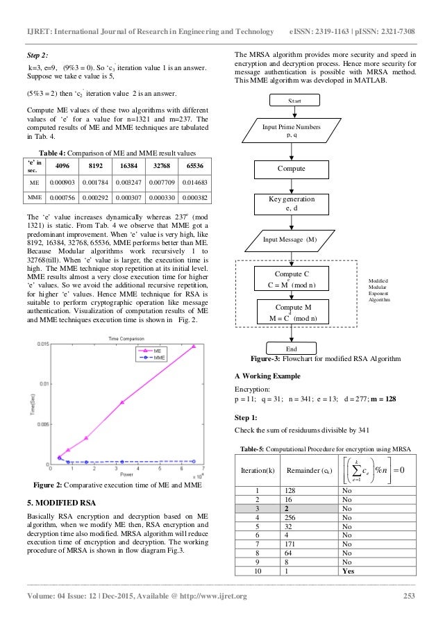 Performance Evaluation Of Modified Modular Exponentiation For Rsa Alg…