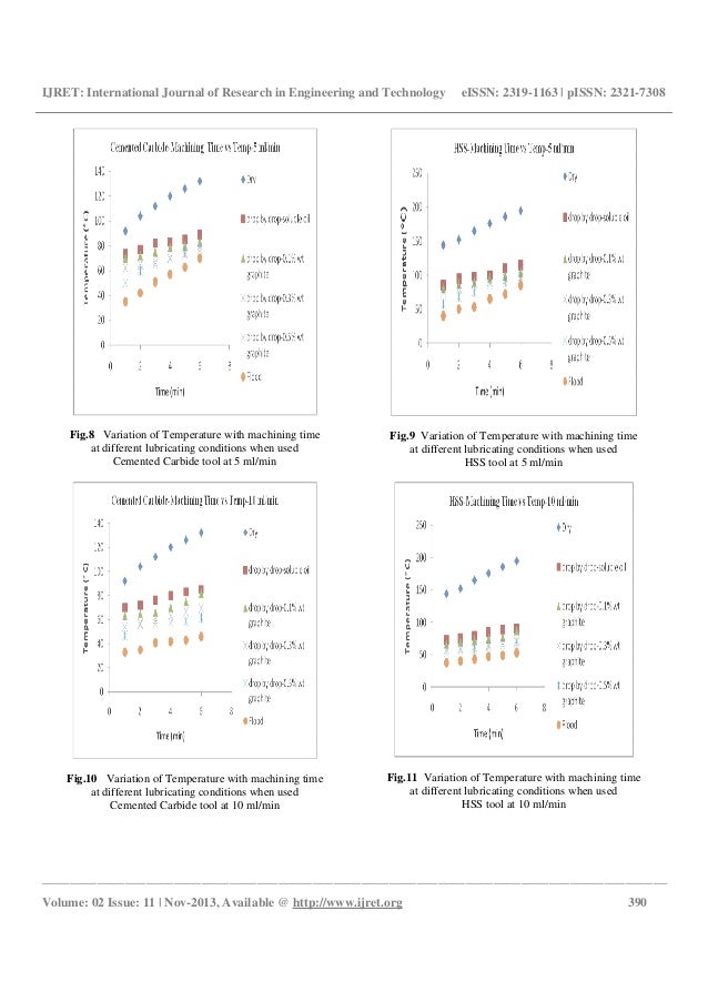 Performance evaluation of nano graphite inclusions in