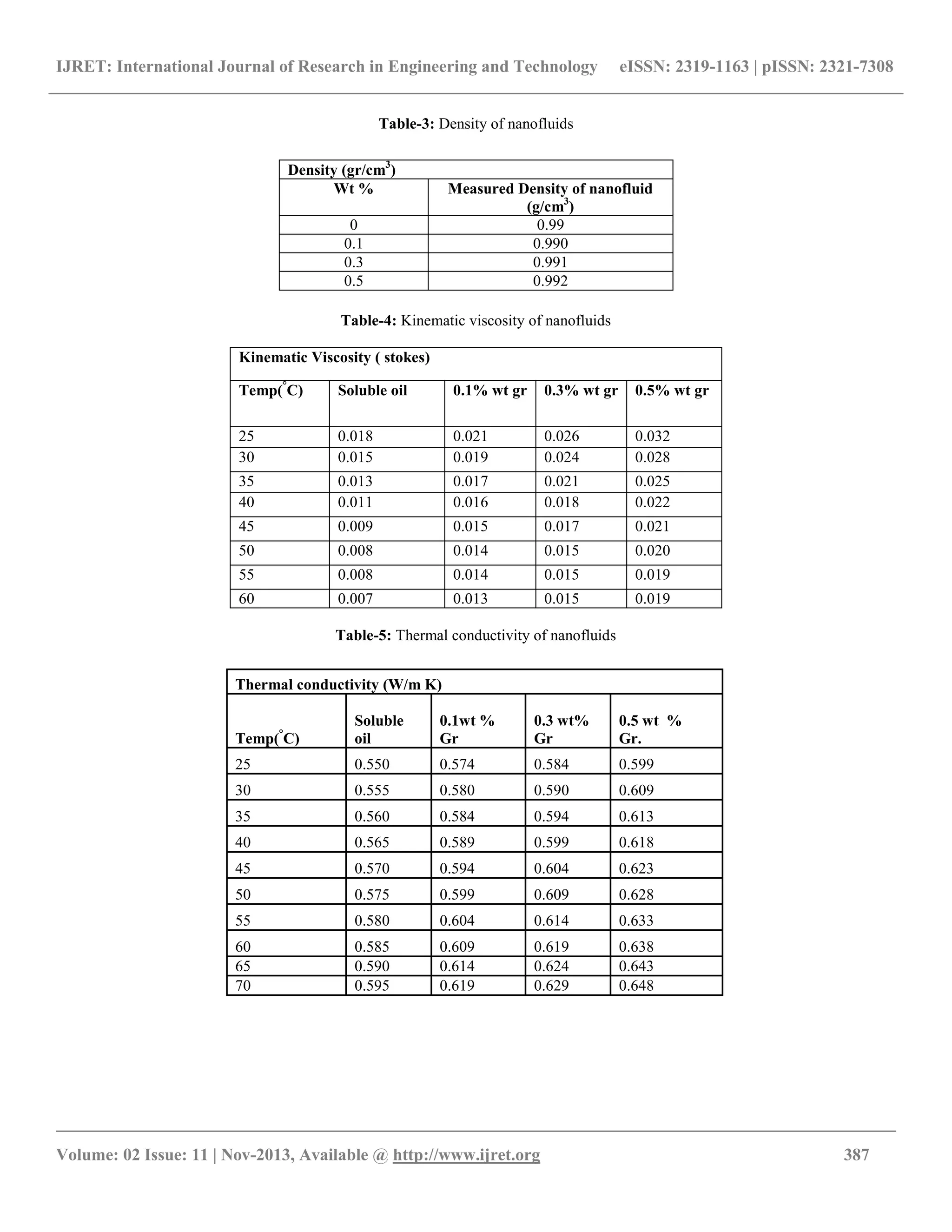 Performance Evaluation Of Nano Graphite Inclusions In Cutting Fluids With Mql Technique In