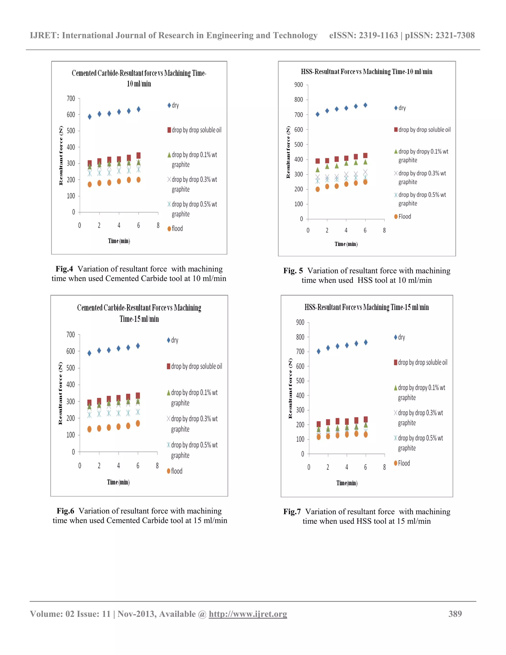 Performance Evaluation Of Nano Graphite Inclusions In Cutting Fluids With Mql Technique In