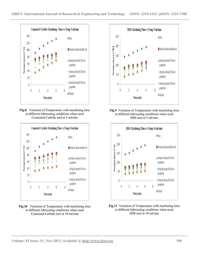 Performance evaluation of nano graphite inclusions in cutting fluids with mql technique in ...