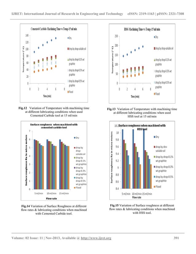 Performance Evaluation Of Nano Graphite Inclusions In Cutting Fluids With Mql Technique In