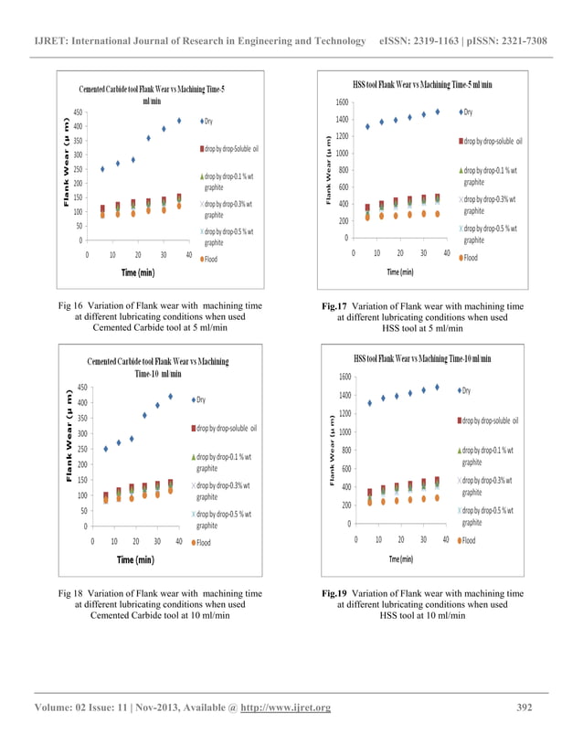 Performance evaluation of nano graphite inclusions in cutting fluids with mql technique in ...