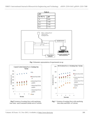 Performance evaluation of nano graphite inclusions in cutting fluids with mql technique in ...