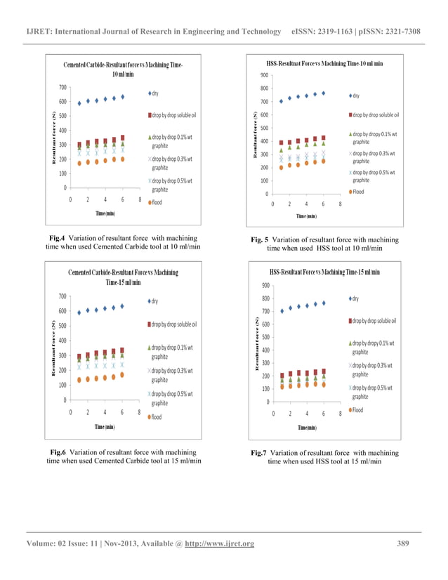 Performance evaluation of nano graphite inclusions in cutting fluids with mql technique in ...