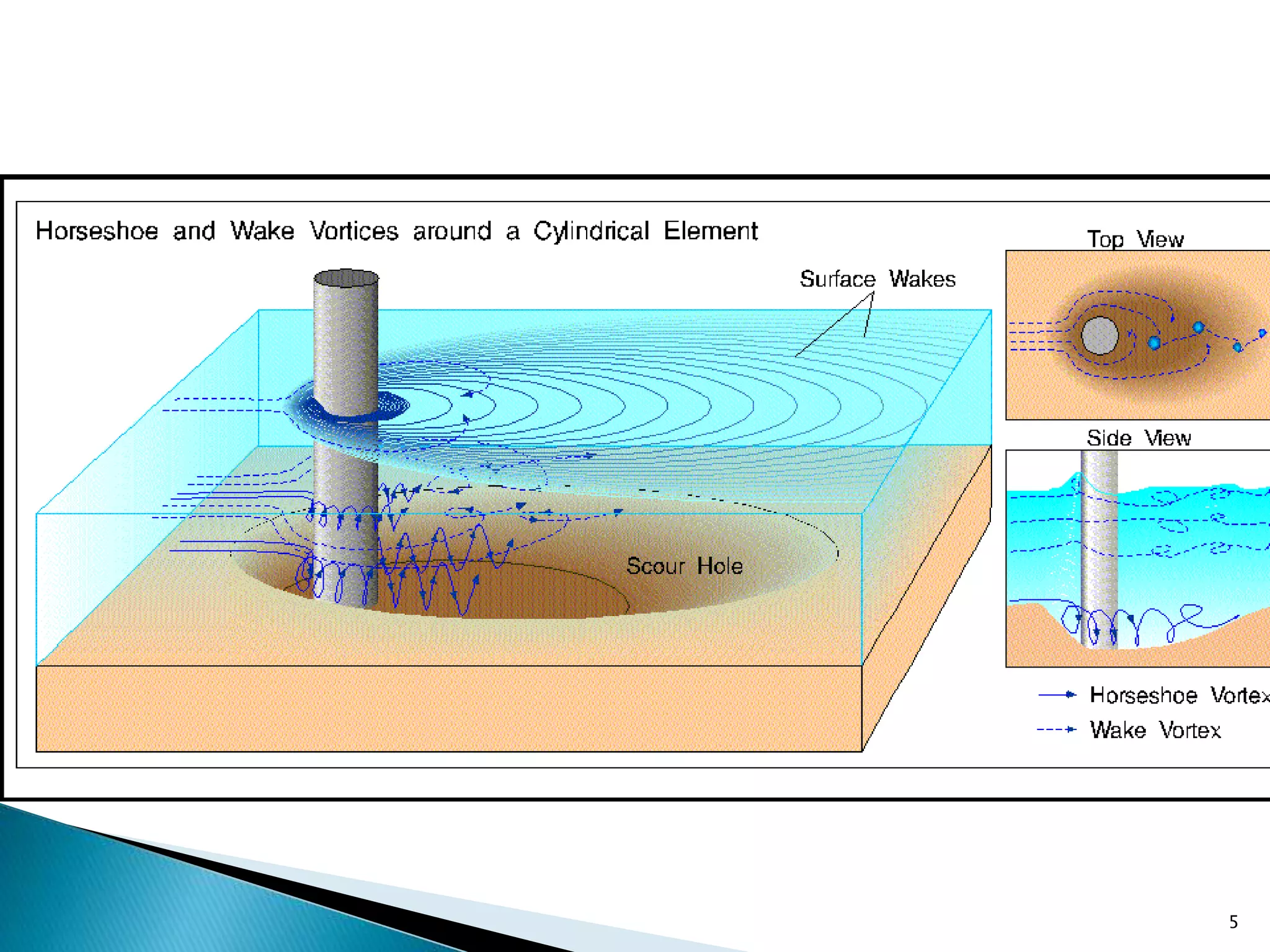 Performance evaluation of scour countermeasures | PPTX