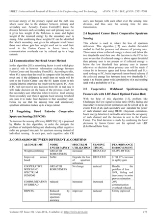 Performance evaluation of various cooperative spectrum sensing algorithms for reducing ...