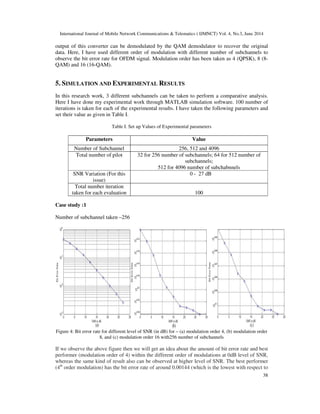 Performance evaluation on the basis of bit error rate for different ...