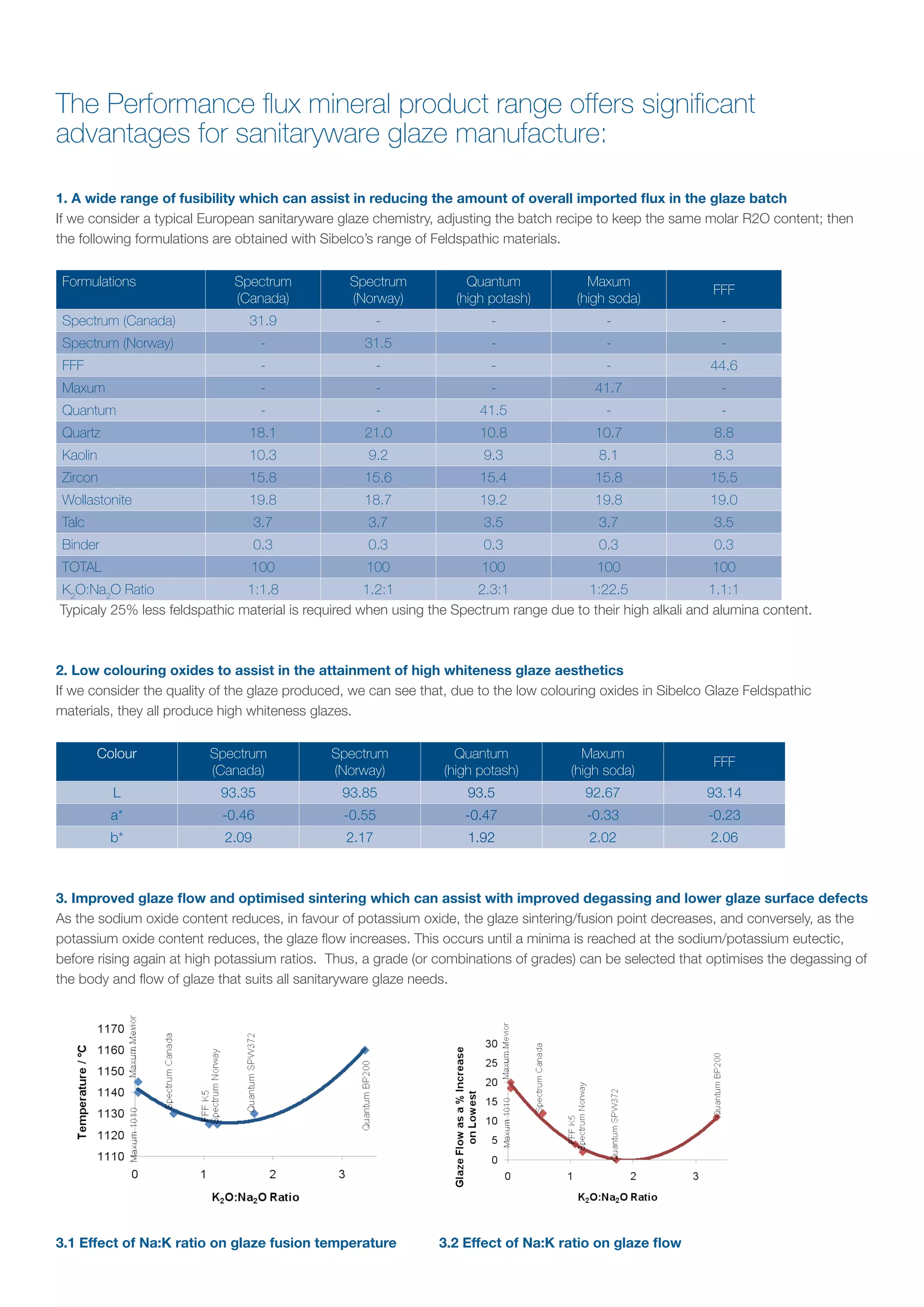 Performance fluxs for sanitaryware | PDF