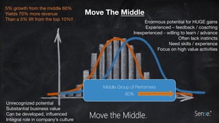 Performance Improvement - Proven Success | PPT