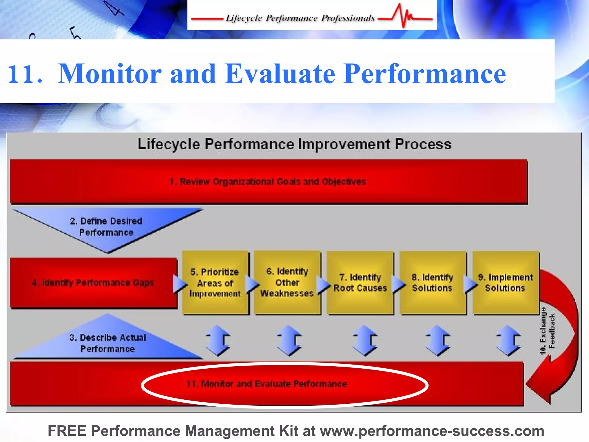 Ensuring Performance Success Through Continuous Improvement | PPT ...